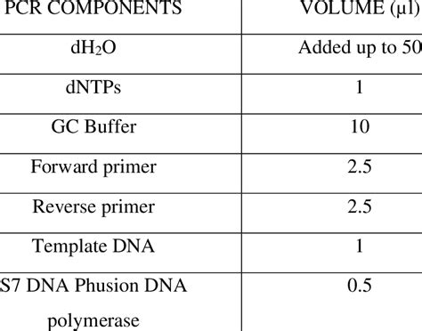 Components Of The Reaction Mixture Used For The Polymerase Chain Download Scientific Diagram