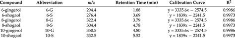 Retention Time Min Mz Mna Calibration Curve And R 2 Of The Download Scientific