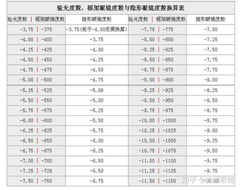 隐形眼镜的度数和框架眼镜的度数如何换算（已知框架眼镜的度数）？ 知乎
