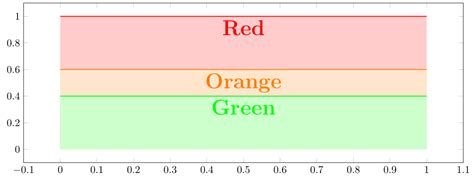 Tikz Pgf Fill Area Under Curve In The Right Order Tex Latex Stack Exchange
