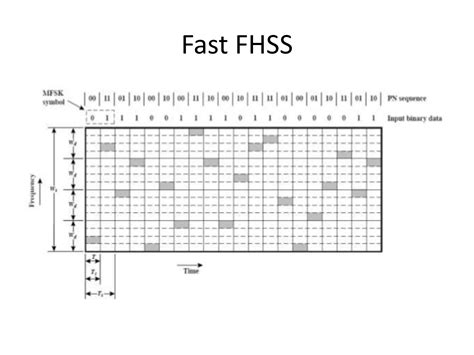 fhss frequency hop spread spectrum pptx