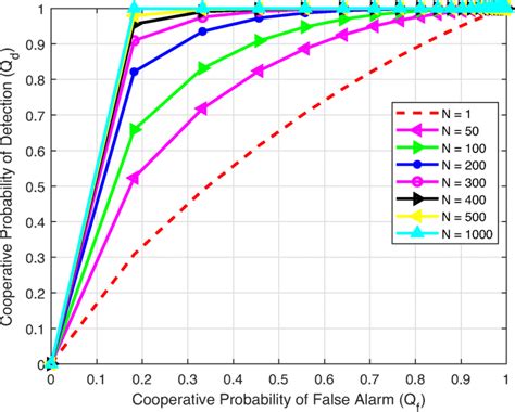 Cooperative Detection Probability Using Or Rule Download Scientific