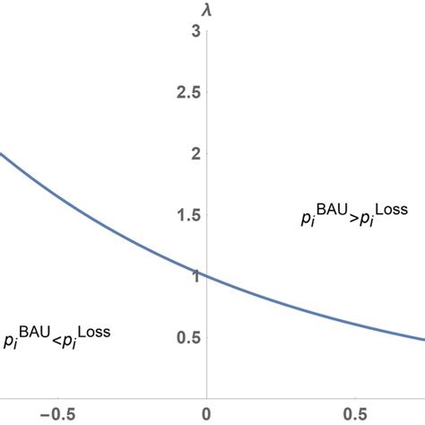 Graphical Illustration Of Proposition 2 According To An Exponential