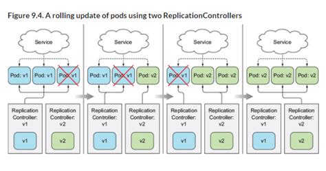 rolling updates in kubernetes what is a rolling update by pongsakorn akkaramanee aug 2024