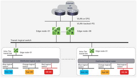 Design Guide To Run Vmware Nsx T With Cisco Aci White Paper Nsx T Reference Design Guide Pdf