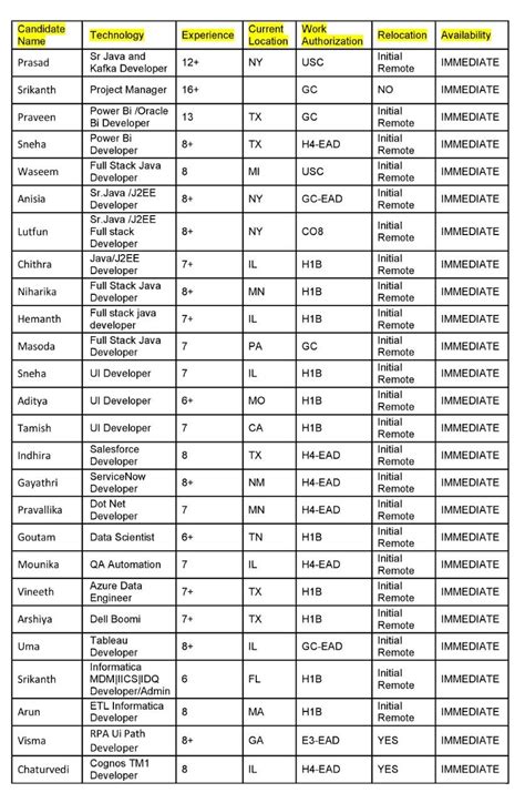 Mamatha Maramreddy On Linkedin C2crequirements Vendorlist