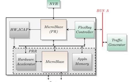 2 Consolidating Non Concurrent Ecus On Fpga Download Scientific Diagram