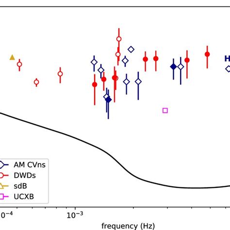 Sensitivity Plot For Lisa Assuming 10 Year Of Observation With An 80
