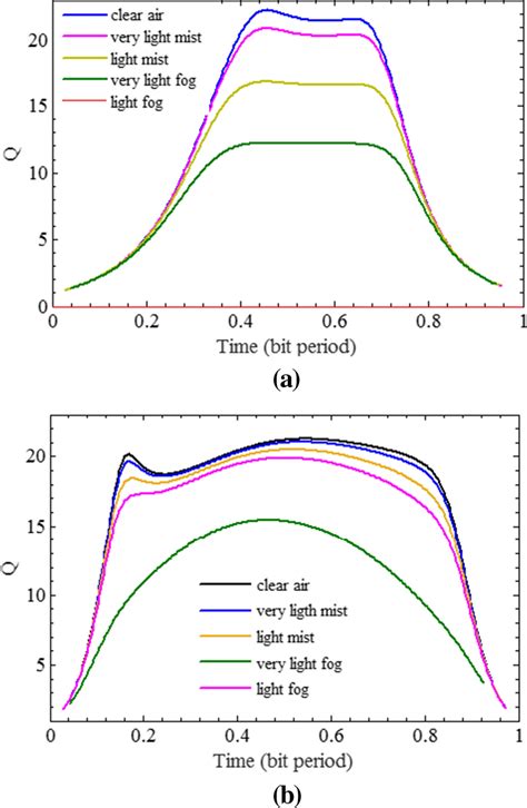 Maximum Quality Factor Versus Time For A Nrz Dpsk And B Rz Dpsk At 10 Gbps Download Scientific