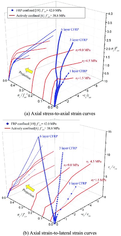 Geometrical Interpretation Of Actively And Frp Confined Concrete Download Scientific Diagram