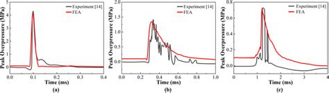 Comparison Between Experimental 11 And Fe Results In Terms Of Peak