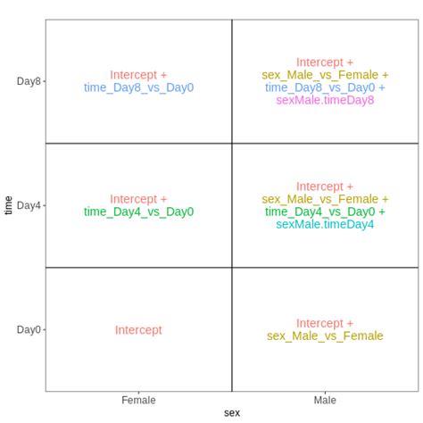 Rna Seq Analysis With Bioconductor Extra Exploration Of Design Matrices Rna Seq Analysis With Bioconductor Extra Exploration Of Design Matrices