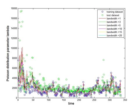 Poisson Distribution Parameter λ Estimation Of Arrival Tasks Download Scientific Diagram