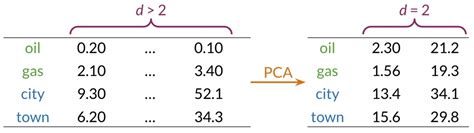 Amans Ai Journal • Coursera Nlp • Word Embeddings And Vector Spaces