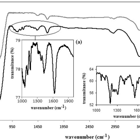 The Ft Ir Spectra Of Tio2 Dye And Dyetio2 Hybrid Inset B Download