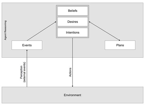 How Do Agents Make Decisions