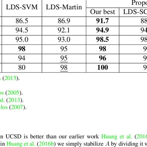 Averaged Classification Accuracies Of The Proposed Sparse Coding