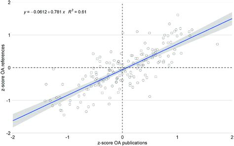 Correlation Between Normalized Oa Publications And Normalized Cited