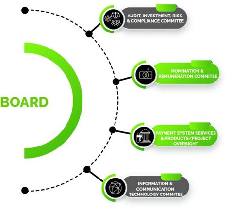 Governance Structure Namclear
