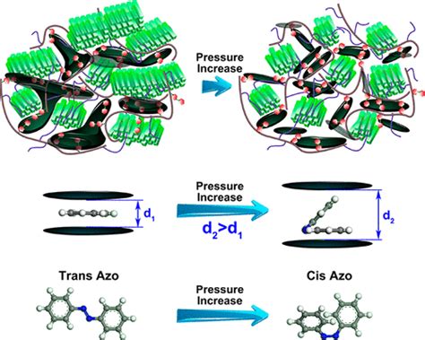 含偶氮苯悬垂梳型共聚物对蜡质原油流变行为的压力影响 Industrial And Engineering Chemistry Research X Mol