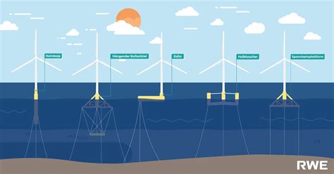 Floating Offshore Wind Virtuelles Klassenzimmer