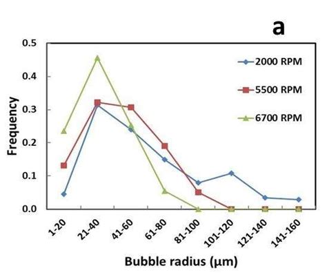 Bubble Size Distributions A For Varied Rotation Speeds At The Sds