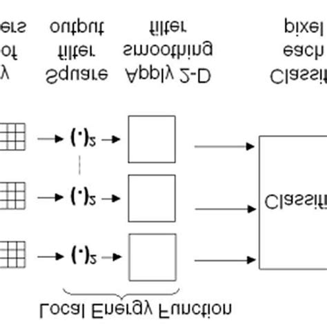 4 3 D Dct Filter Based Approach To Texture Classification Download Scientific Diagram