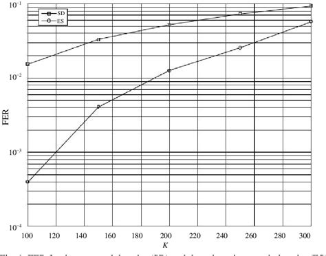 Figure 1 From Sequential Decoding On Syndrome Trellises For