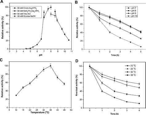 The Ph Profile A Ph Stability B Temperature Activity Profile C