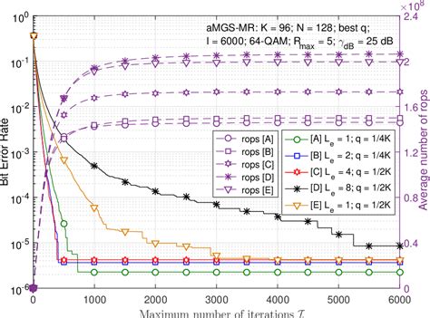 Mixed Gibbs Sampling Detector In High Order Modulation Large Scale Mimo Systems