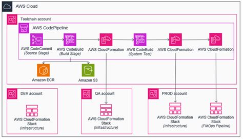 Operationalize Generative Ai Applications On Aws Part Ii Architecture Deep Dive Aws For