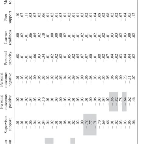 Exploratory Factor Analysis Rotated Factor Pattern And Pattern