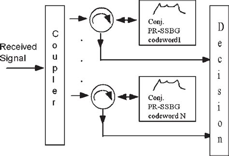 Receiver Configuration Download Scientific Diagram