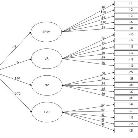 Path Diagram Of Confirmatory Factor Analysis Standardized Values Of