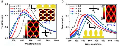 Transmission Spectra Of A Device Composed By A Flat Au Substrate Download Scientific Diagram