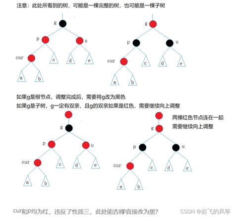 【数据结构与算法】—— 手撕红黑树 Csdn博客