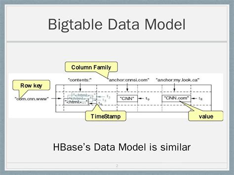 Data Model And Storage In Nosql Systems Bigtable Hbase