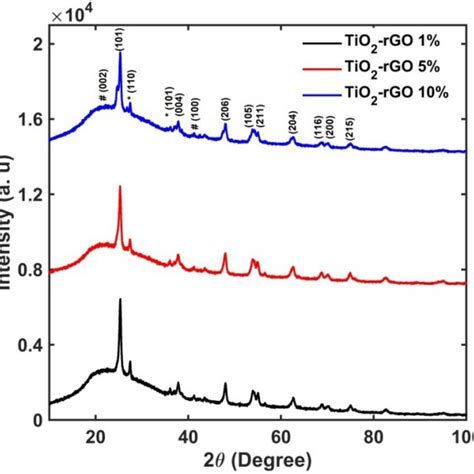 xrd patterns of tio2 rgo 1 tio2 rgo 5 and tio2 rgo 10 [ rutile