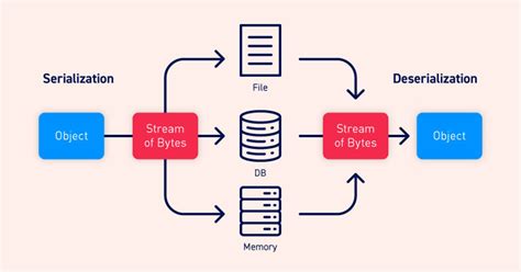 Insecure Deserialization Attacks With Python Pickle Module
