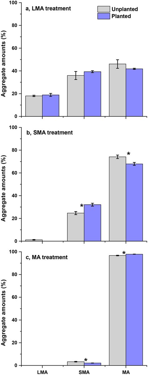 Aggregate Size Redistribution In Each Aggregate Treatment Error