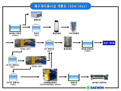 무방류 폐수처리시스템 네이버 블로그