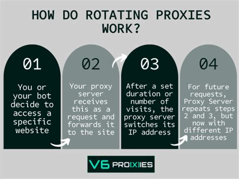 What Is A Rotating Proxy Use Cases Practical Tips V Proxies
