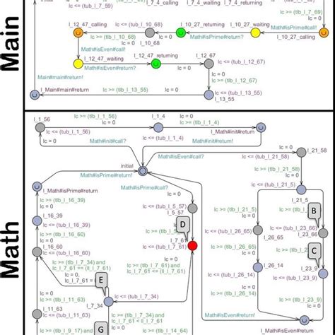 generated timed automata model from figure 2 download scientific diagram