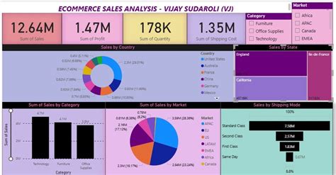 Vijay Sudaroli On Linkedin Dataanalytics Continuouslearning Professionalgrowth Powerbi…