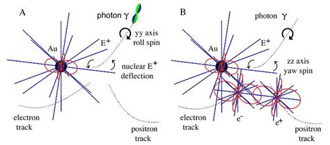 A Pair Producing Photon B Nuclear Deflection Spin Energized Download Scientific Diagram