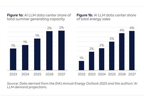 Projecting The Electricity Demand Growth Of Generative AI Large Language Models In The US