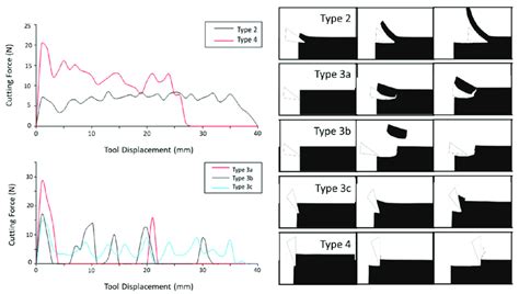 Schematic Drawings Of The Types Of Chip Formation Are Presented