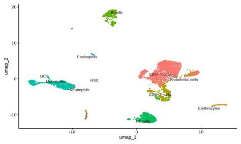 Downstream Analysis Of 10x Scrna Seq Data For Human Pbmc Using Seurat Lab Note For Umd Bioi611