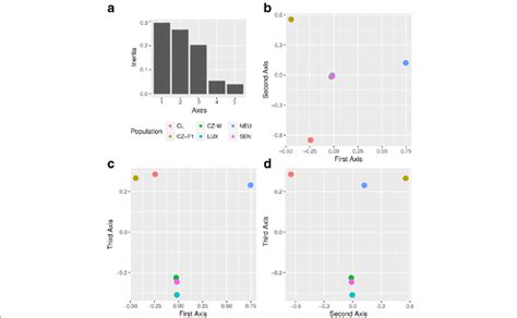 Results Of The Factorial Component Analysis Fca The Fca Explored How