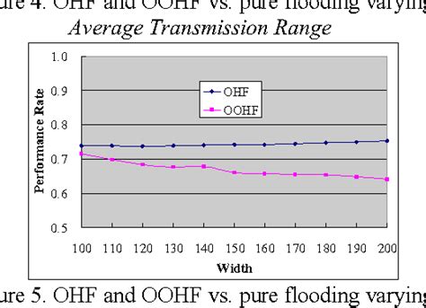 Figure 5 From An Efficient Distributed Flooding Scheme Using One Hop